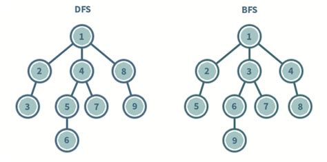 Bfs Dfs