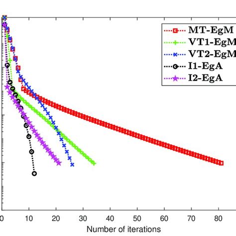 Numerical Illustration Of Algorithms 1 And 2 With Algorithm 34 In 23