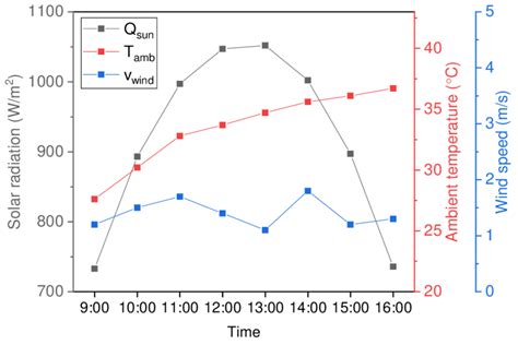 Atmospheric Data Used As Input Boundary Conditions In The Simulation