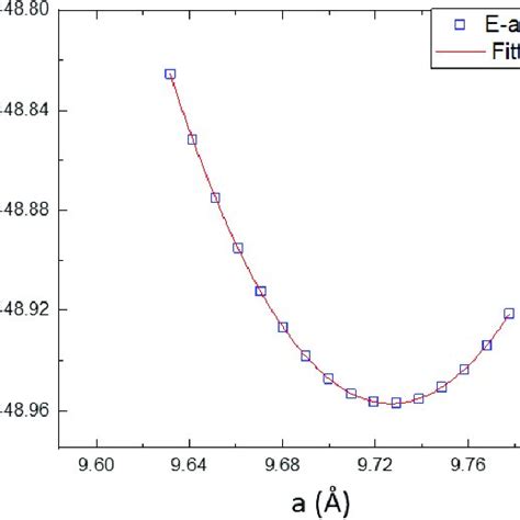 Total Energy As A Function Of Lattice Parameter In Y 4 Zr 3 O 12