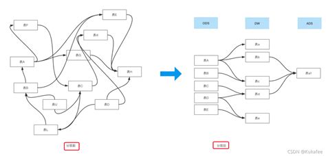 数据分层简述 Csdn博客