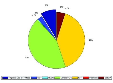 Comparison Of Standard Deviation Of The Network Throughput Download