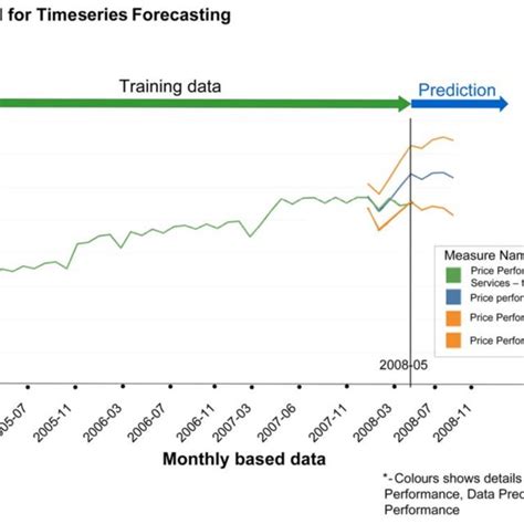 Visualisation Of Predictive Model For Timeseries Forecasting Based On Download Scientific