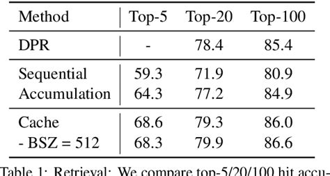 Table 1 From Scaling Deep Contrastive Learning Batch Size Under Memory Limited Setup Semantic