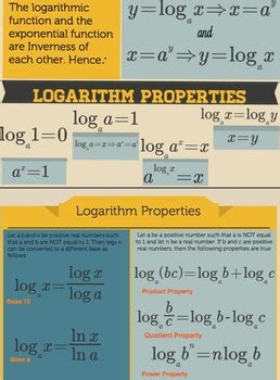 Logarithm Properties By Mathteacher05 Tpt
