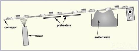 Defects Contrast Between Wave Soldering And Reflow Soldering Pcb Hero