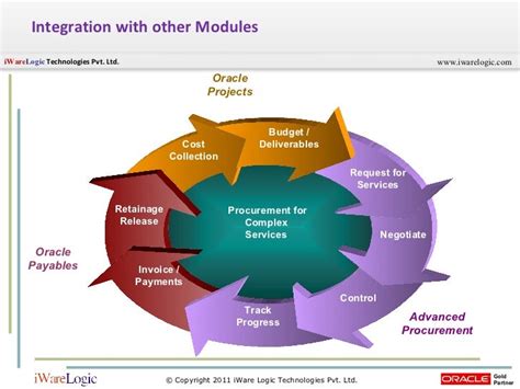 Procurement Of Services Using Oracle Ebs