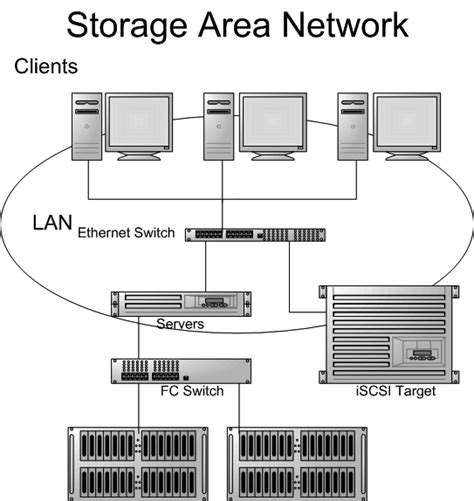 Storage Area Network One Of The Safest Storage Of Your Data In The World Steemit