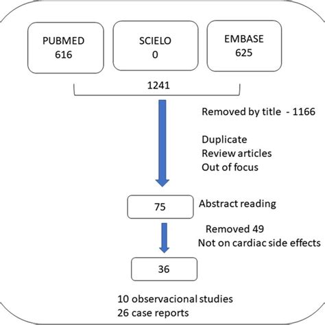 Flow Chart Of Articles Selection A Review Of Glucocorticoid Pulse