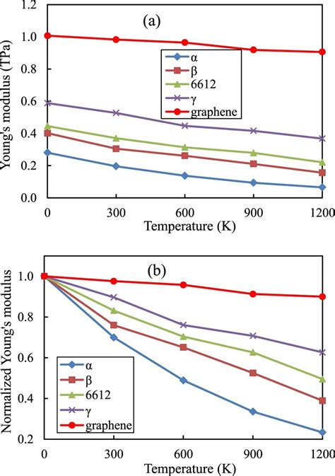 Temperature Effect On Youngs Modulus Of Graphynes A Youngs Modulus Download Scientific