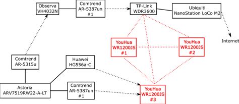 Load Correlated Distributed Bandwidth Analysis For Libremesh Networks 3 Completed Test