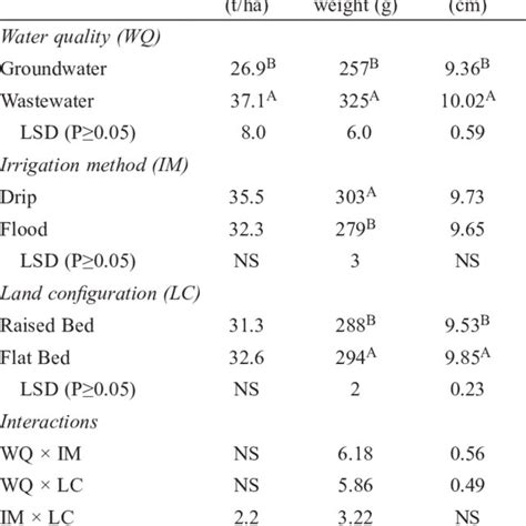 Effect Of Water Quality And Irrigation Method On Yield And Yield Download Scientific Diagram