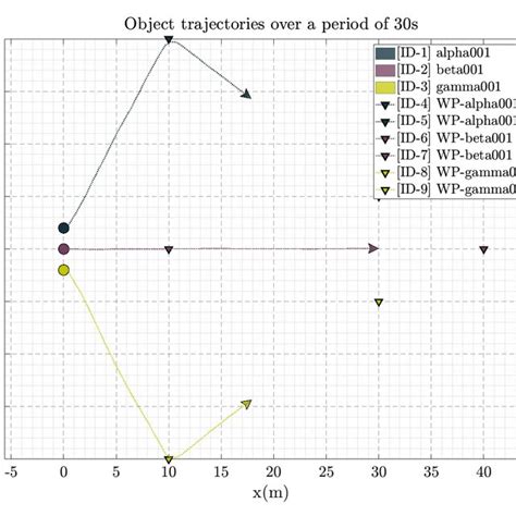 Numerical Simulation Of Agent Trajectories Download Scientific Diagram