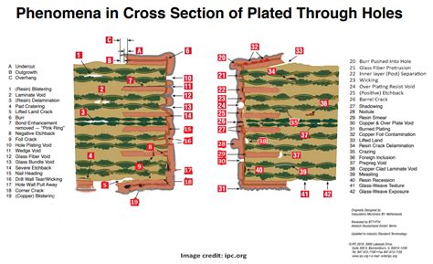 Ipc Class 3 W Praktyce Pcb Master