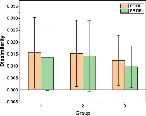 Dissimilarity For The 3 Groups Download Scientific Diagram