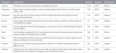 table 1 from how convincing are ai generated moral arguments for climate action semantic scholar