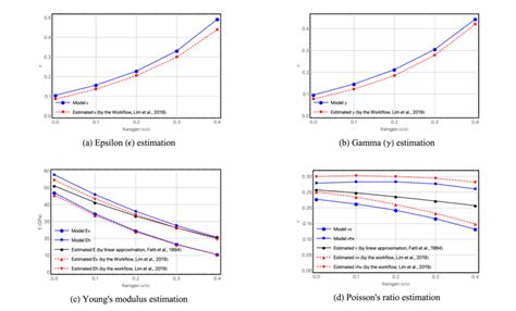 Estimation Of Seismic Anisotropy With Thomsens Parameters ε And γ
