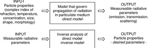Figure 1 1 From A Nonintrusive Diagnostics Technique For Flame Soot Based On Near Infrared