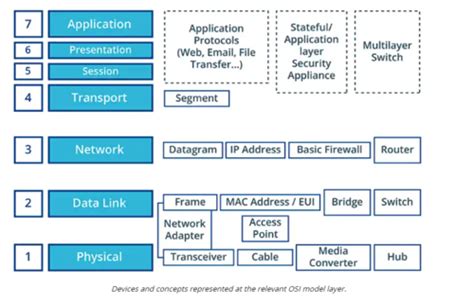 Comptia Network Lesson 1 Comparing Osi Model Network Functions Flashcards Quizlet