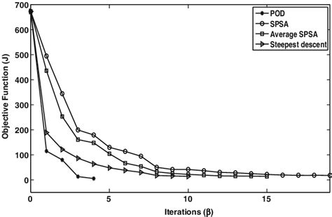 Successive Iterations β Of The Minimization Process Download