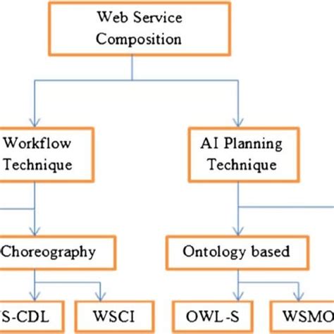 Shows The Web Service Composition Workflow Techniques Which Classified Download Scientific