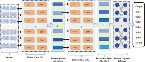 Bidirectional Gru Vulnerability Detection Classification Model Download Scientific Diagram