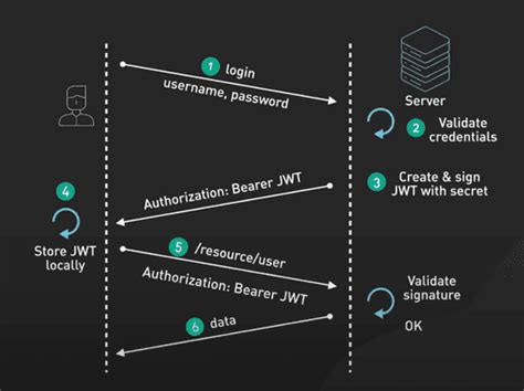 Do You Know How Modern Stateless Authentication Works Sswrules