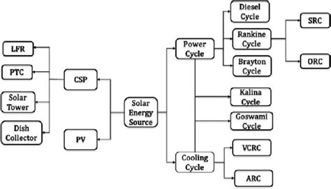 Solar Assisted Combined Power And Cooling Technologies Download Scientific Diagram