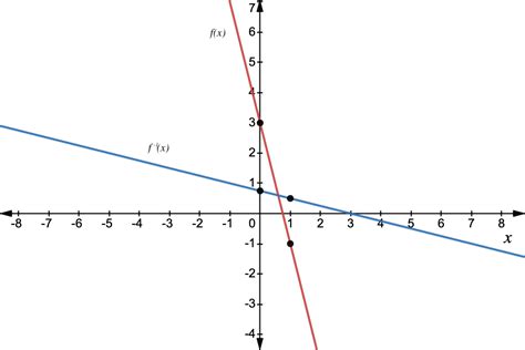In The Following Exercise Graph F And F 1 Funct Quizlet