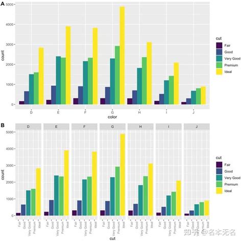 r 数据可视化 —— ggplot2 分面 知乎