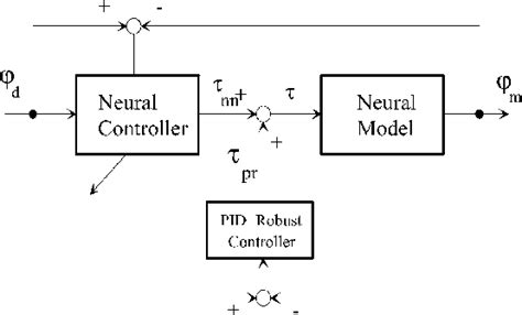 Proposed Neural Controller Download Scientific Diagram