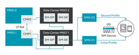 Euicc Esim Support For Wireless Routers Netmodule