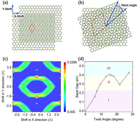 The Bandgap Of Bilayer Pani Controlled By Interlayer Translation And