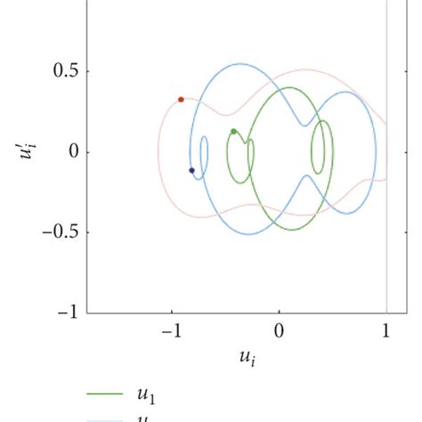 Example Of Phase Space Plots Of Steady State Solutions Download