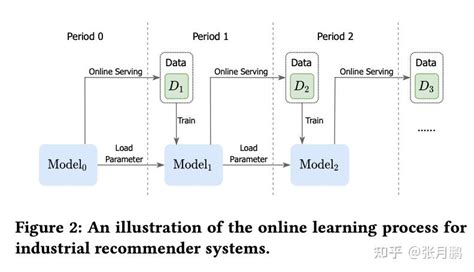 连续迁移学习 跨域学习中预训练微调技术在搜推领域的工业化之路 知乎