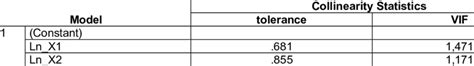 Multicollinearity Test Results Download Scientific Diagram