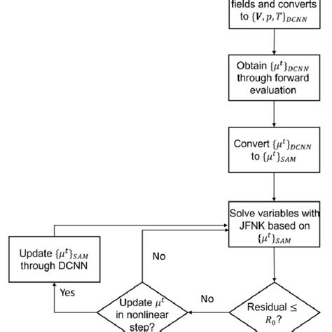 Solving Process Of Sam Ml Based On Jfnk Download Scientific Diagram