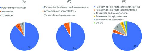 The Types Of Diuretics Thought Standard By Respondents Who Had Chosen