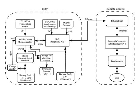 Block Diagram Of The Proposed Rov Download Scientific Diagram