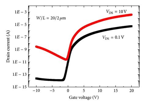 A Cross Section Of The Poly Si Tft B The Device Transfer Curve Download Scientific Diagram