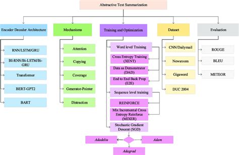 Abstractive Text Summarization Research Framework Position Download
