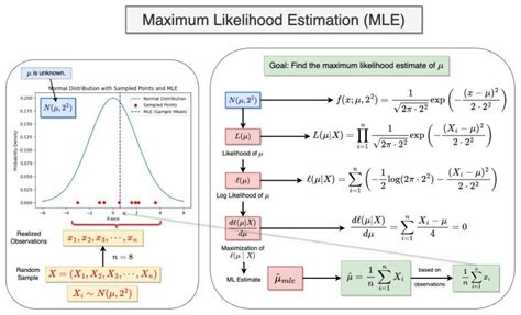 Srijit Mukherjee On Linkedin Grab This Maximum Likelihood Estimation