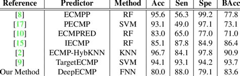 Comparison Of Methods On Benchmark Dataset Download Scientific Diagram