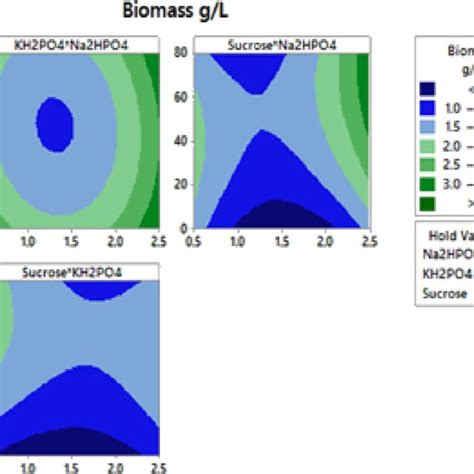 2d Contour Plot Showing The Interactive Effects Of Three Variables
