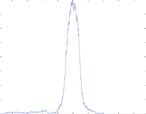 Average Density Function Result From One Dimensional Surface Mapping Download Scientific