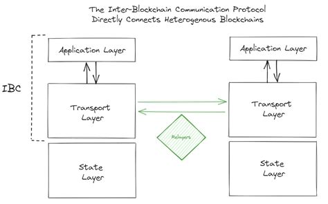 Trust Minimized Ibc Trust Assumptions In Interoperability Ibc