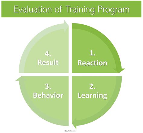 Evaluation Of Training Program