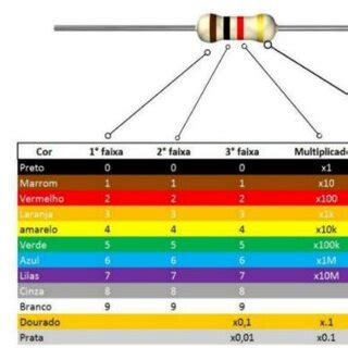 C Digo De Cores Dos Resistores Download Scientific Diagram