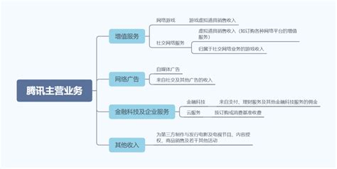 腾讯的主营业务 知乎