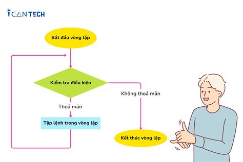 Hướng Dẫn Chi Tiết Vòng Lặp While Trong C